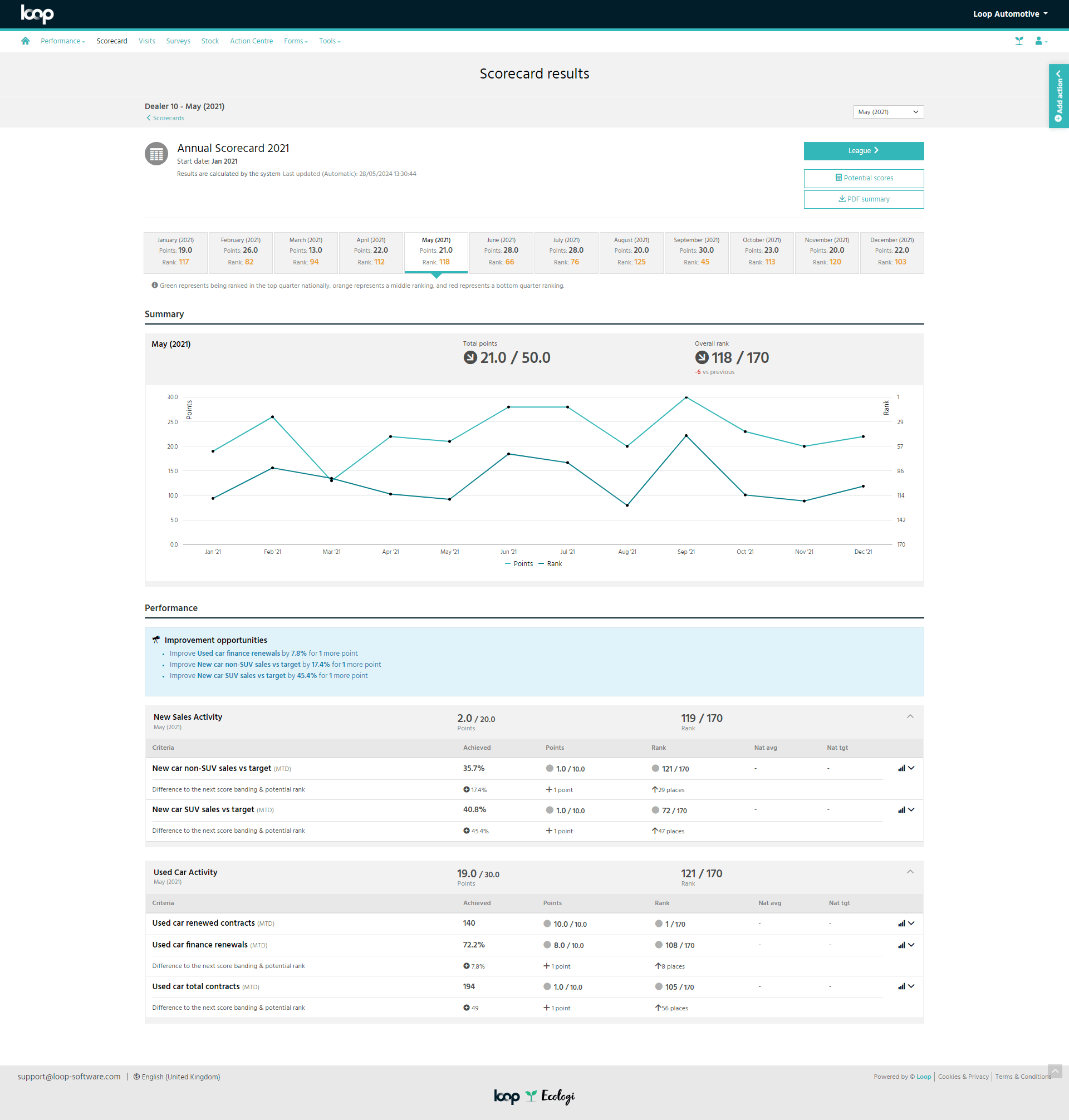 Setting Automotive Industry KPIs to Drive Dealer Success