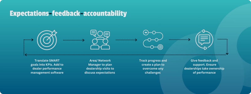 Improve Dealer Performance: A 3-Step Strategy