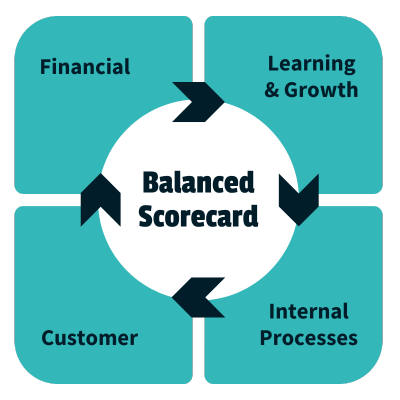 5 Best Practices for Automotive Balanced Scorecards in 2024