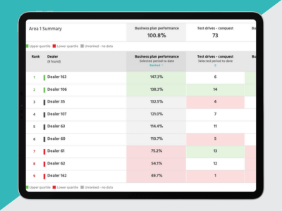 Automotive Balanced Scorecards: 5 Best Practices