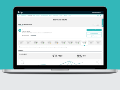 Automotive Balanced Scorecards: 5 Best Practices